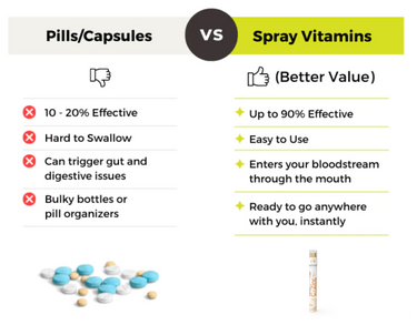 #1 Vitamin Oral Sprays and Oral Spray Supplements | VitaMist™ – VITAMIST